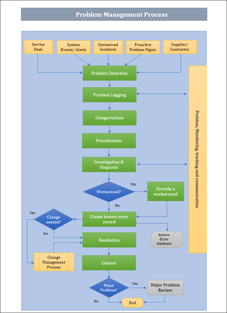 Problem Management Templates Bundle – PM Docs
